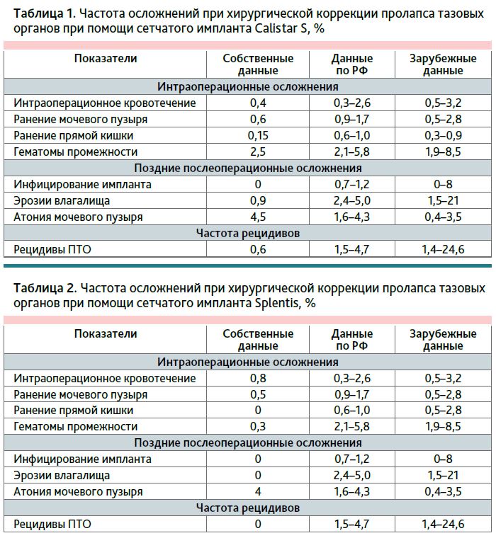 Хирургическая коррекция пролапса тазовых органов у женщин с ...